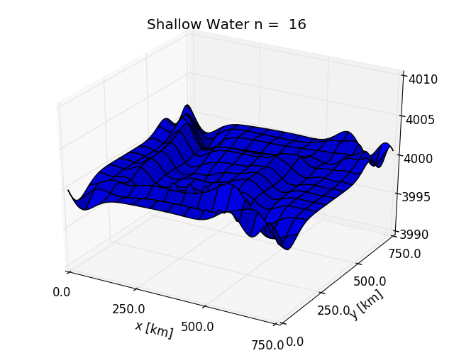 Shallow Water Equations
